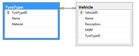 Entity Framework Non Null Foreign Key Migration No Dogma Blog