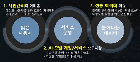 현장의 Ai 비즈니스 적용 고민과 해결 방안