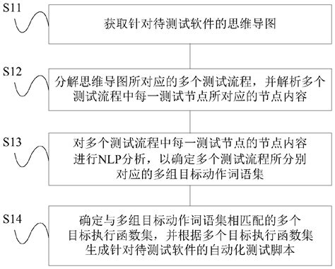 Automatic Software Testing Method And Device Eureka Patsnap