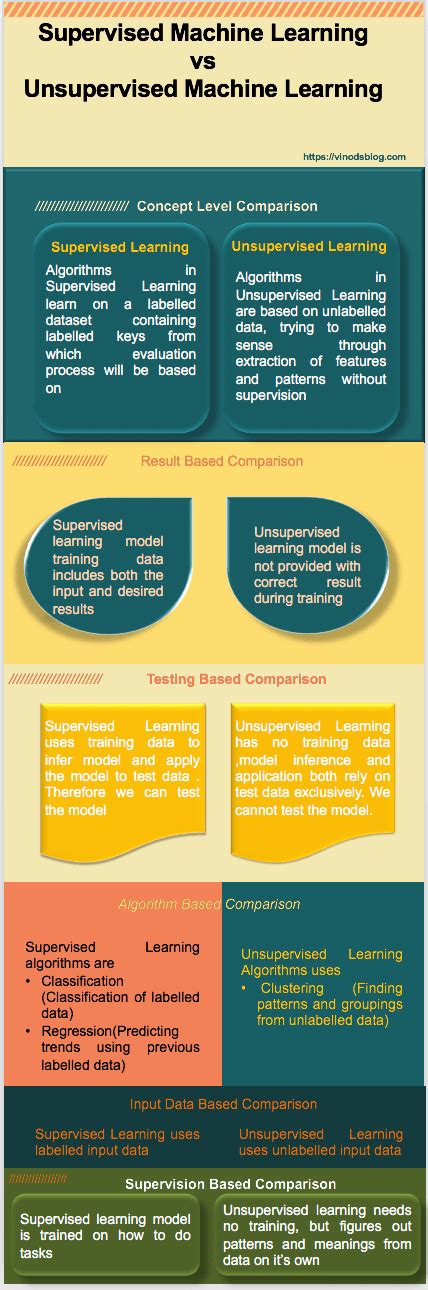 Supervised vs Unsupervised Machine Learning - Vinod Sharma's Blog