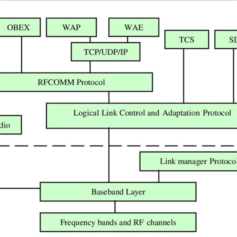 General Bt Protocol Stack Architecture Download Scientific Diagram