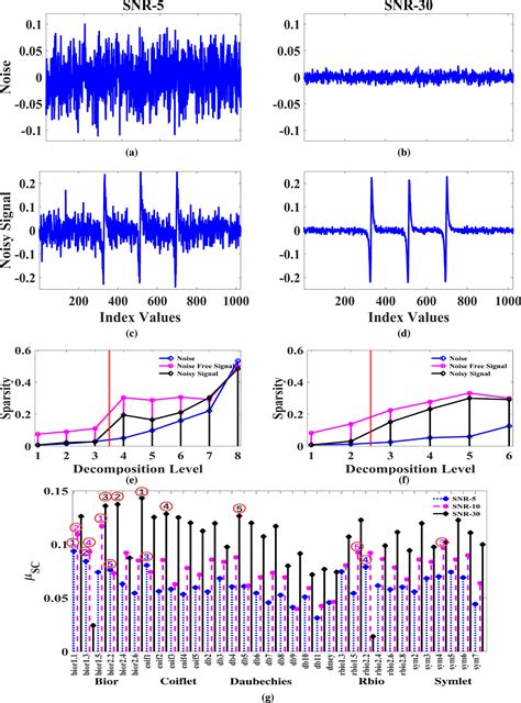 Optimal Wavelet Selection For Signal Denoising Pmc
