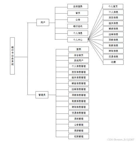 基于springboot及vue的银行卡业务系统的设计与实现 附源码53473基于 Vue的银行业务系统的设计与实现 Csdn博客