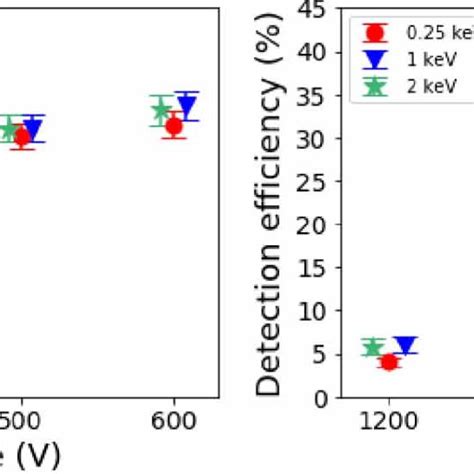 Detection Efficiency In As A Function Of Mcp Gain Voltage And