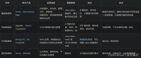 常见的 nosql 数据库有哪些？一篇详尽（图表展示） nosql数据库 csdn博客