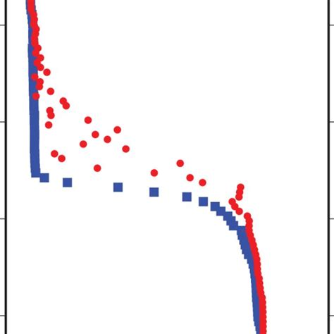 Ctd Downcast Blue Squares And Upcast Red Circles Salinity Values