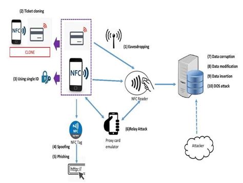 Types Of Nfc Security Attacks Download Scientific Diagram