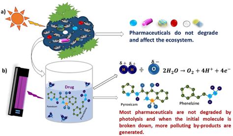 Photolysis Process With A Solar Light And B Uv Lamp Download Scientific Diagram