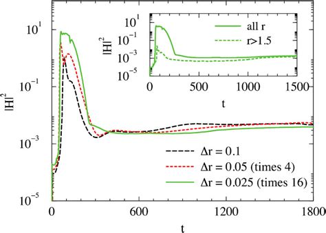 Time Evolution Of The L2 Norm Of The Hamiltonian Constraint For Model 3 Download Scientific