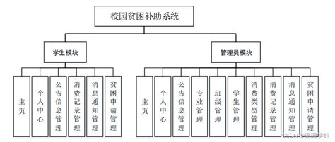 独有源码 Java Jsp校园贫困补助系统jnv8u从不会做毕业设计到成功完成的过程与方法java学费减免系统例图 Csdn博客