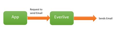 How To Send Email Using Telerik Everlive From Cross Platform Mobile Application Helping Ninja