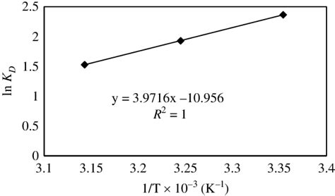Linear Relationship Between Ln K D And 1t For Determination Of