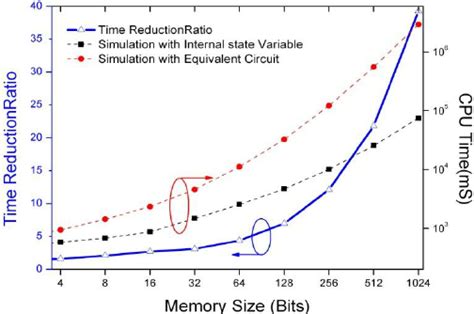 Cpu Runtime Comparison Between Our Method And Download Scientific Diagram