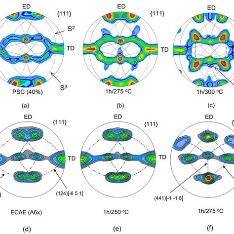 Texture Evolution During Annealing A C Psc Samples D F Ecae Download Scientific