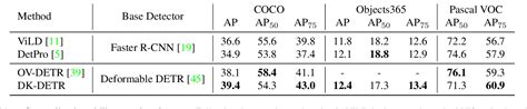 Table 4 From Distilling Detr With Visual Linguistic Knowledge For Open Vocabulary Object