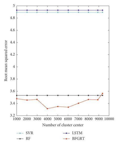 Comparison Of Dataset A Combined Cycle Power Plant And B Combined
