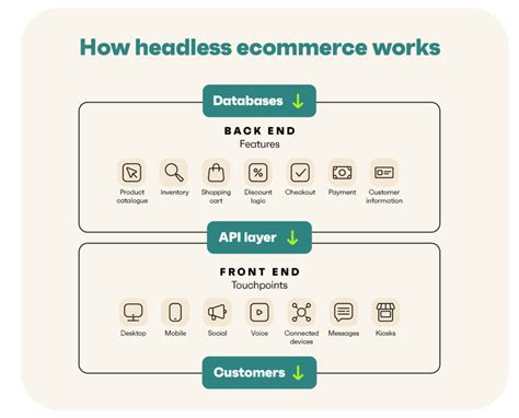Headless Commerce Explanation Examples Guide