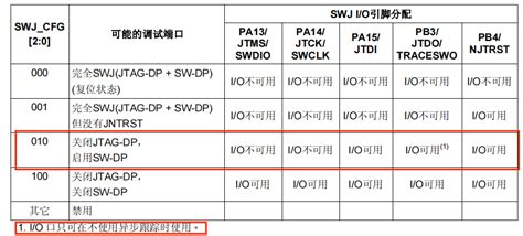 Stm32的pb3pb4pa15用作普通io使用stm32 Pb3 Pb4 Csdn博客