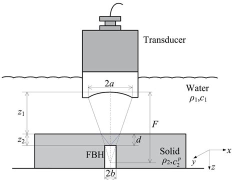 The Pulse Echo Measurement Of A Flat Bottom Hole Fbh In A Solid Download Scientific Diagram