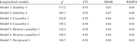 Comparisons Of Stability Causality Reverse Causality And Reciprocal Download Scientific