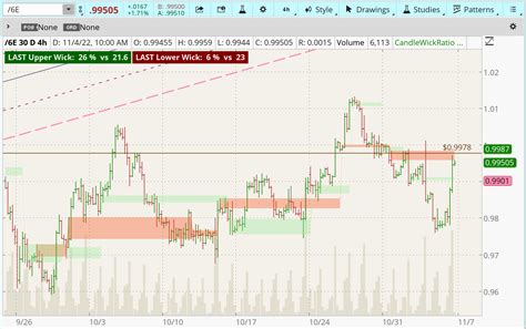 Candle Wick Price Movement Rejection Support And Resistance For Thinkorswim