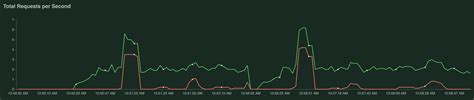 python why are there so few simultaneous requests in locust server