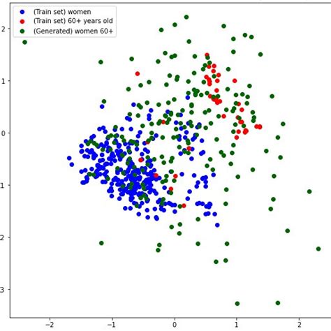 Latent Representation Of Women In Blue And 60 Years Old Individuals