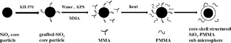 Synthetic Scheme Of The Core Shell Structured Sio 2 Pmma Sub