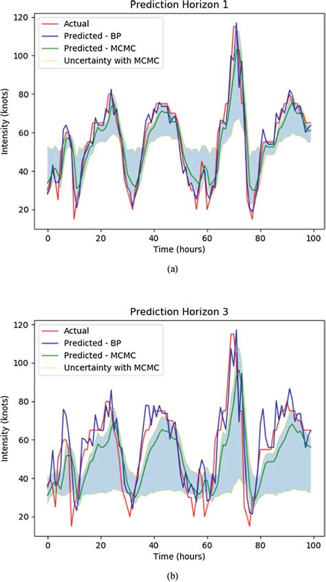 A One Step Ahead Prediction B Intensity Prediction For Third