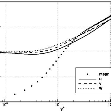 Propagation Velocity For The Three Velocity Components Across The Download Scientific Diagram