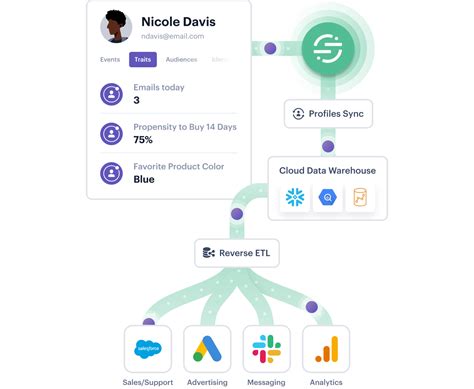 Profiles Sync Portable Customer Profile Twilio Segment