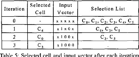 Table 3 From A Heuristic To Determine Low Leakage Sleep State Vectors For Cmos Combinational