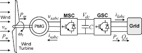 Figure 1 From Wind Speed And Rotor Position Sensorless Control For