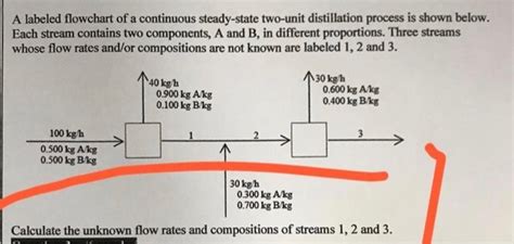 solved a labeled flowchart of a continuous steady state