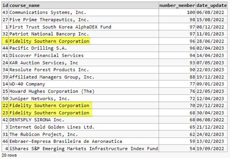Consulta sin registros repetidos según el MAX Nombre Campo en SQL Server Stack Overflow en