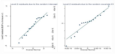 q q plot for level 2 residuals assurance customer satisfaction model