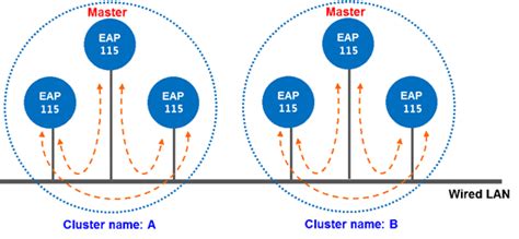 Understanding And Configuration Of Cluster Mode Tp Link
