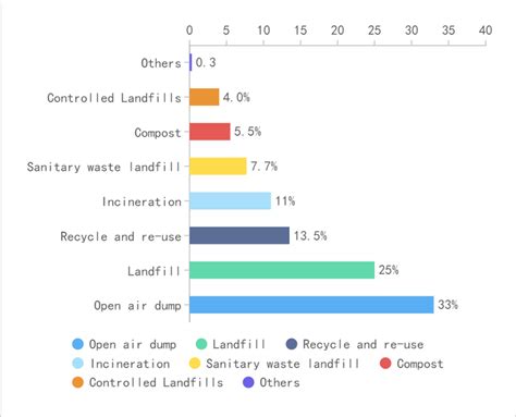 News Global Composting Industry Prospects