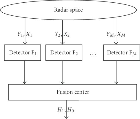decentralized detection scheme download scientific diagram