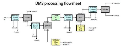 Dense Media Separation Dms Plants Jxsc Machine