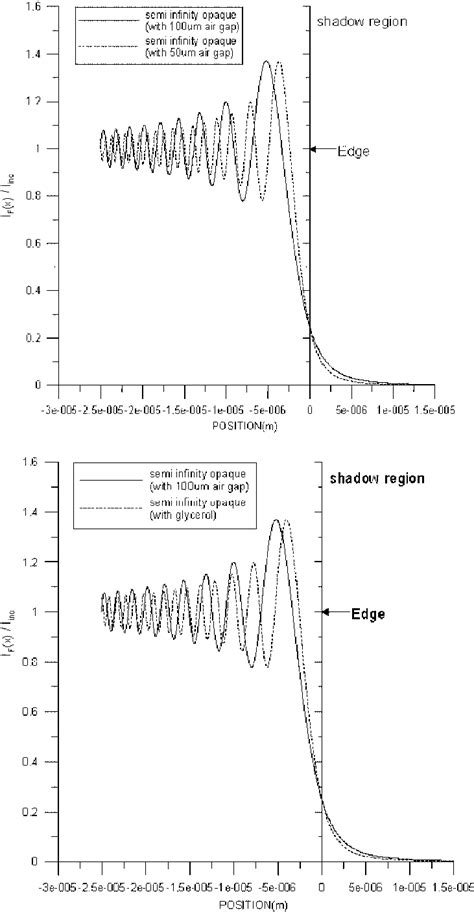 Intensity Distribution Of Fresnel Diffraction Of Semi Infinite Straight Download Scientific