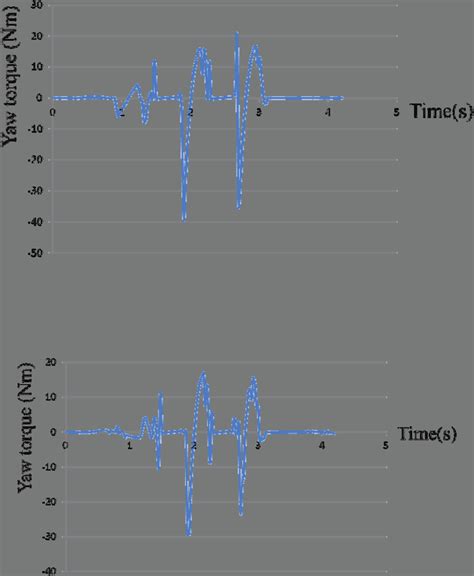 Comparison Of Yaw Torque Download Scientific Diagram