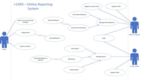 Figure 1 From Intelligent Car Accident Report System I Cars Semantic Scholar