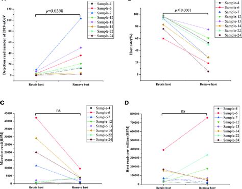 Comparison Results From Removing Host And Retaining Host Workflow A