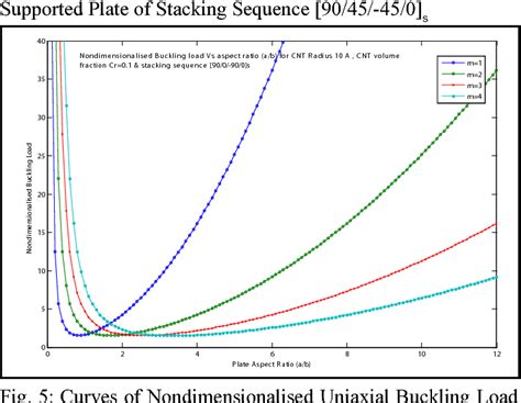 Figure 1 From Buckling Analysis Of Carbon Nanotube Reinforced Polymer