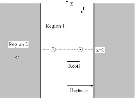 Figure 1 From An Fdtd Model For Calculation Of Gradient Induced Eddy