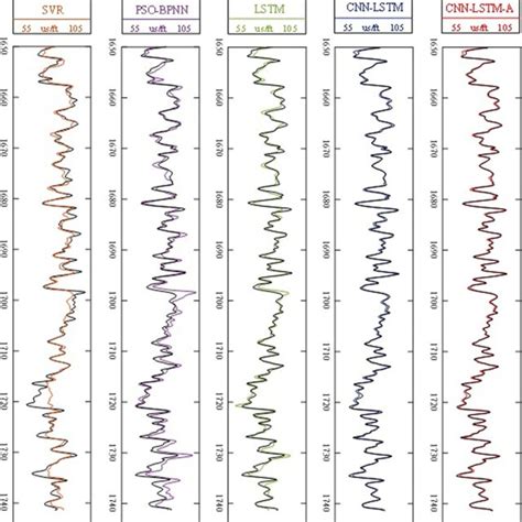 Flow Chart Of Cnn Lstm Attention Model Download Scientific Diagram