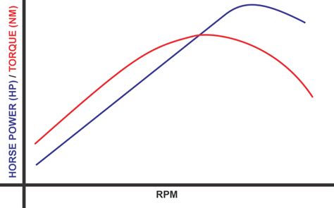 Torque And Rpm The Dynamic Duo Of Power Tool Performance