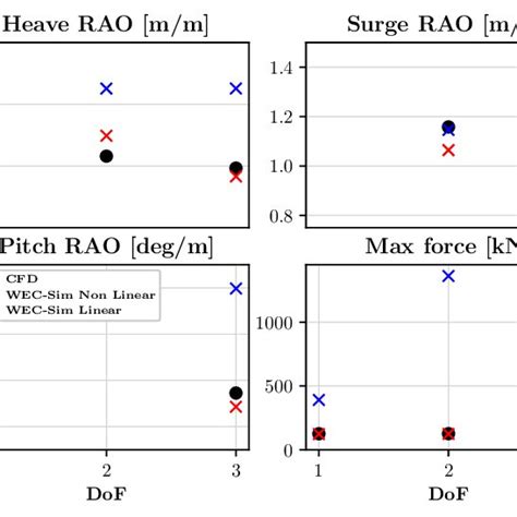 Wec Sim Simulink Model Of The Uppsala University Wec Download Scientific Diagram
