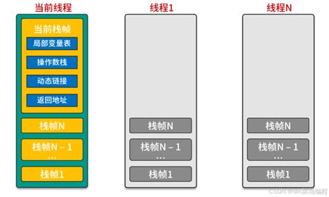 jvm内存数据区域解析 csdn博客